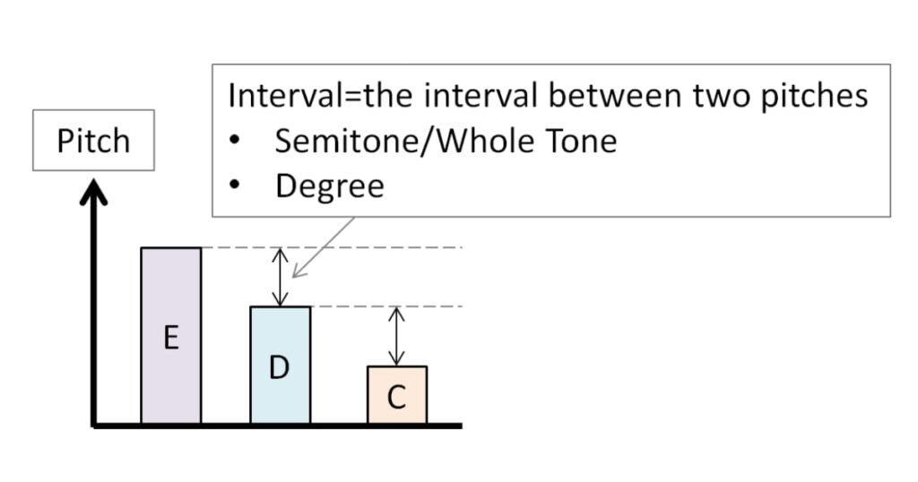 Understanding the Differences between Pitch, Interval, and Degree ...
